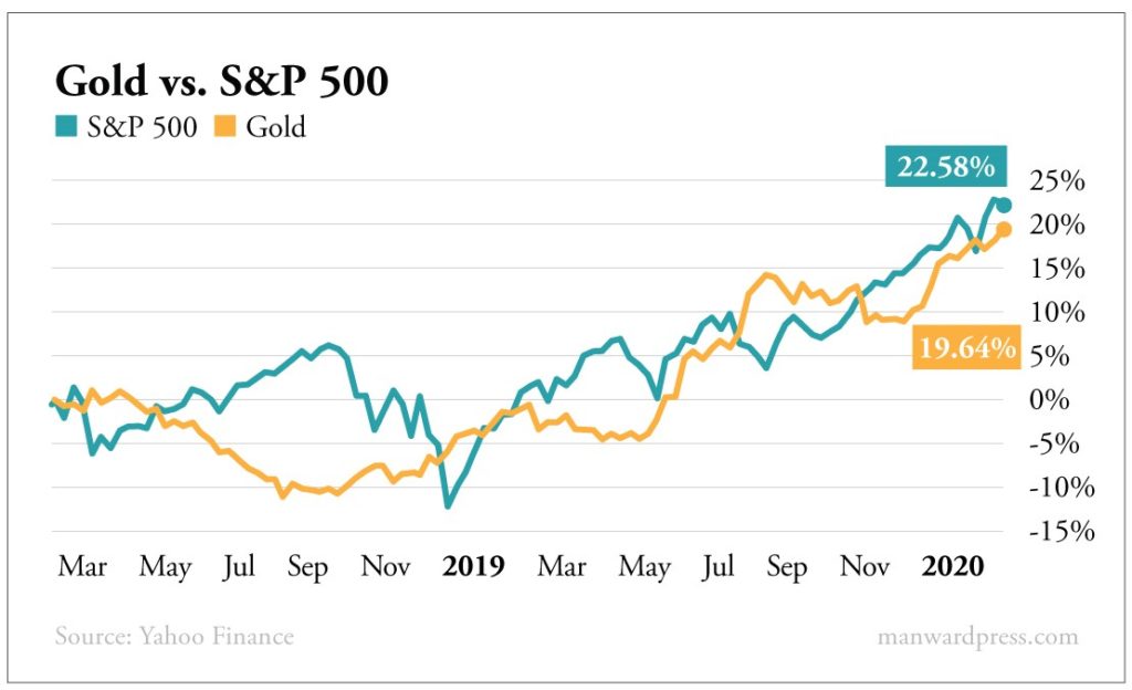 Gold_vs_SP_500 - Manward Press
